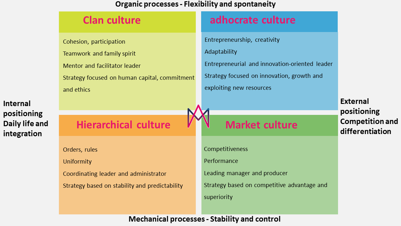 Corporate culture and management: the interrelationships