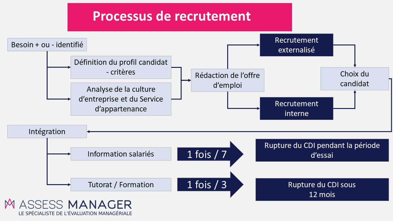 Les ratés du recrutement : chiffres clés,analyses,solutions